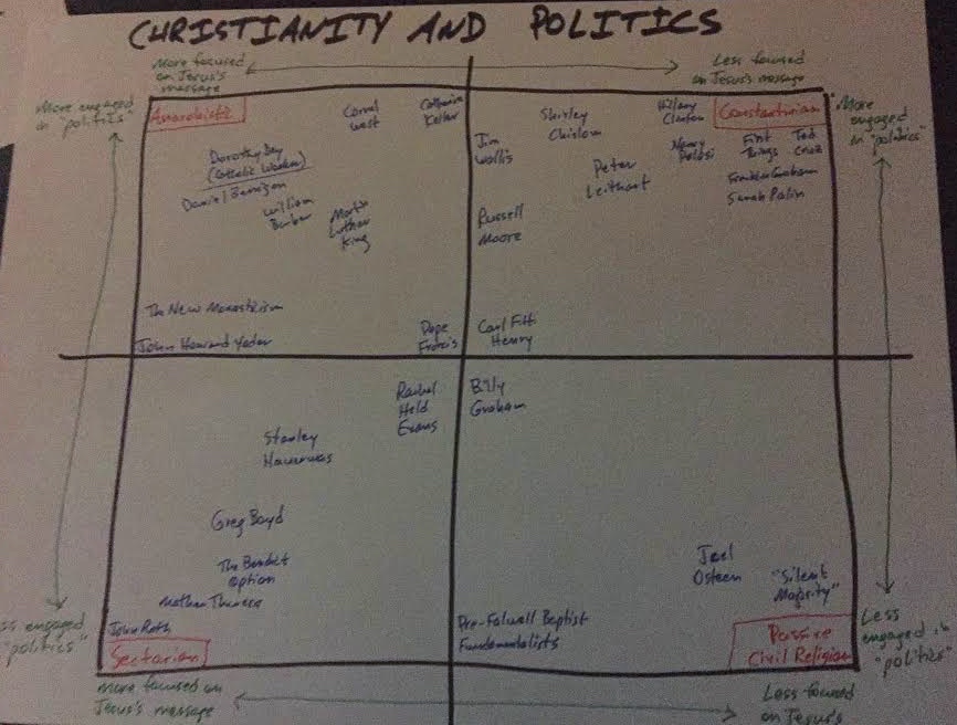 Charting Christianity and Politics | Peace Theology